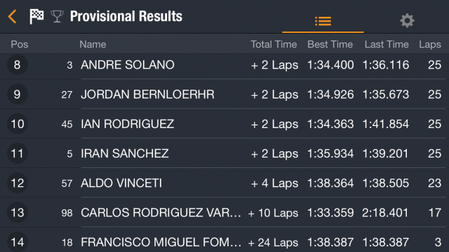 Victoria sin contratiempos para Milo, Solano se deja el CTCC