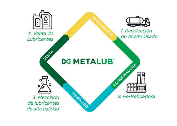 Planta re-refinado Metalub - Puro Motor